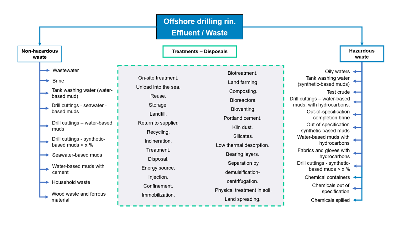 Environmental impact study of offshore drilling rig. Case: gas